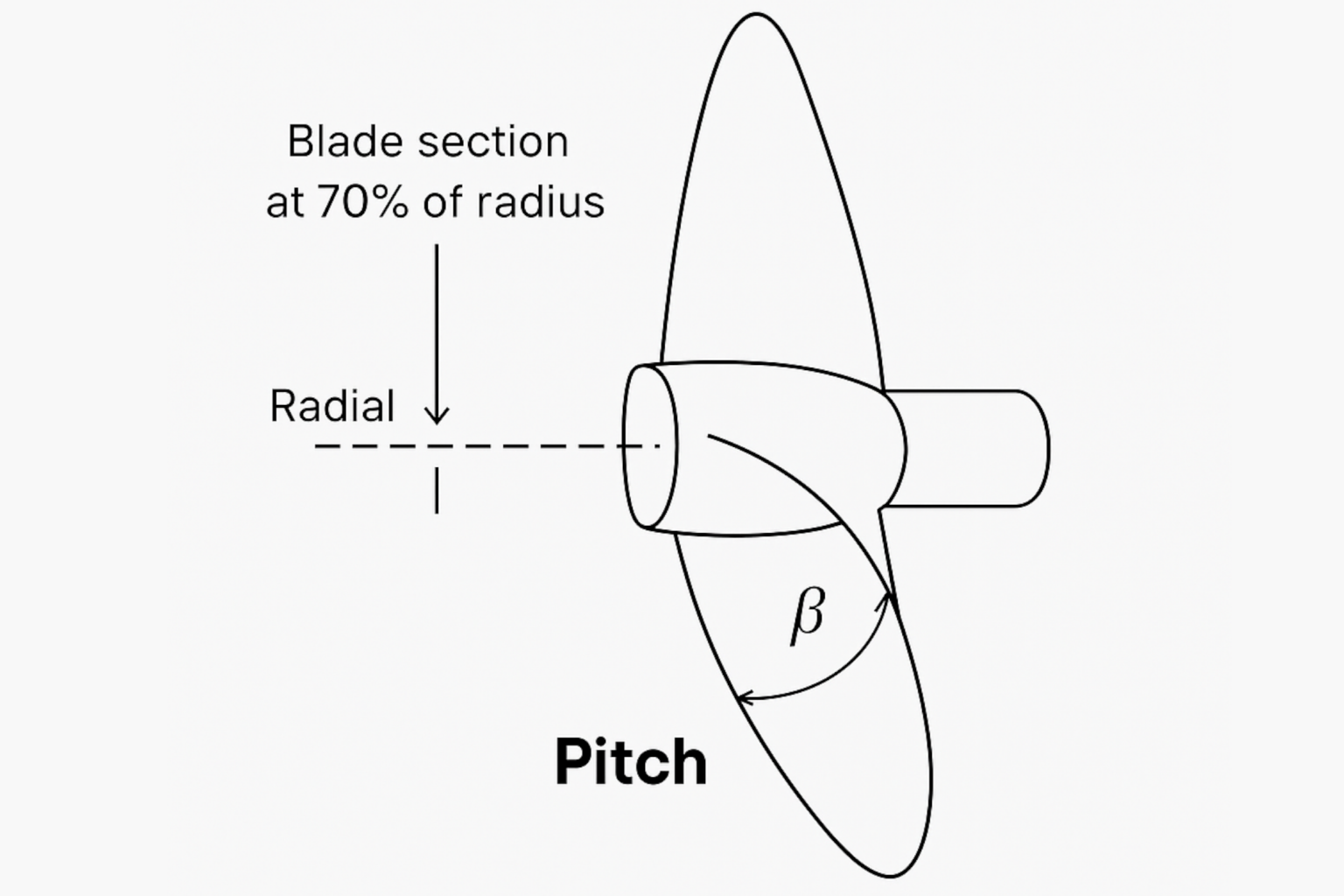 What Is Propeller Pitch and How to Measure Pitch on a Prop Manually ...