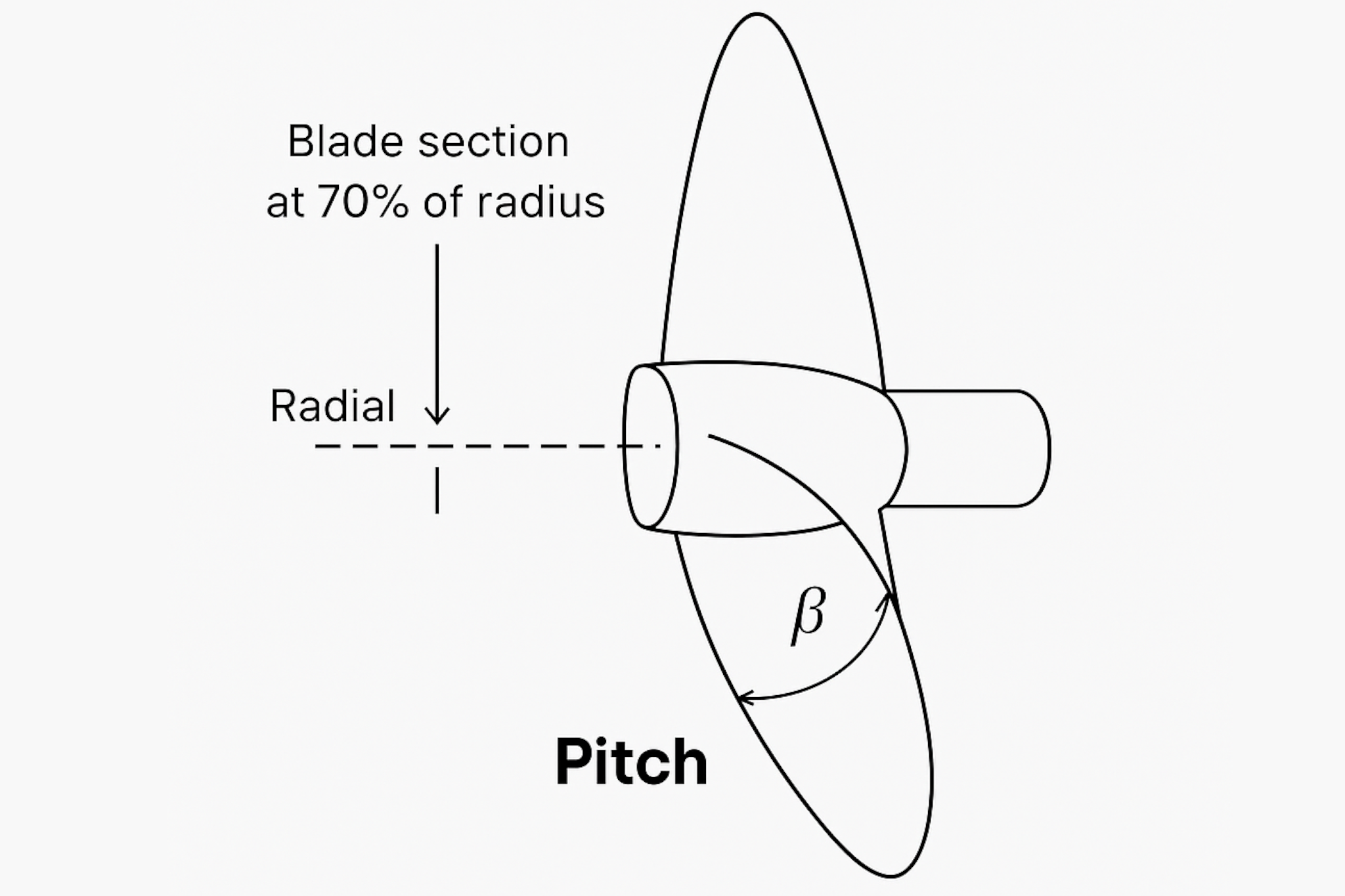 What Is Propeller Pitch and How to Measure Pitch on a Prop Manually ...